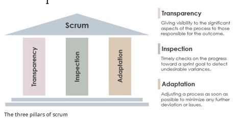 Scrum Theory Scrum Framework Tech Agilist
