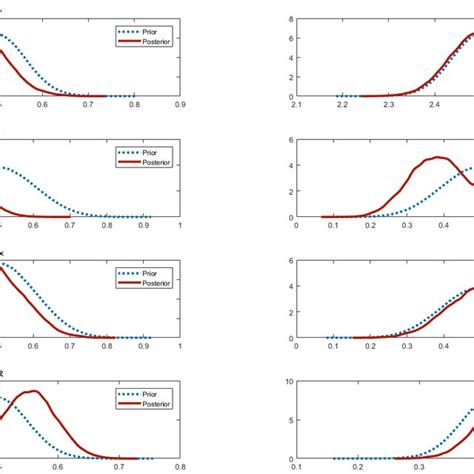 Posterior And Prior Distributions Of Parameters Download Scientific