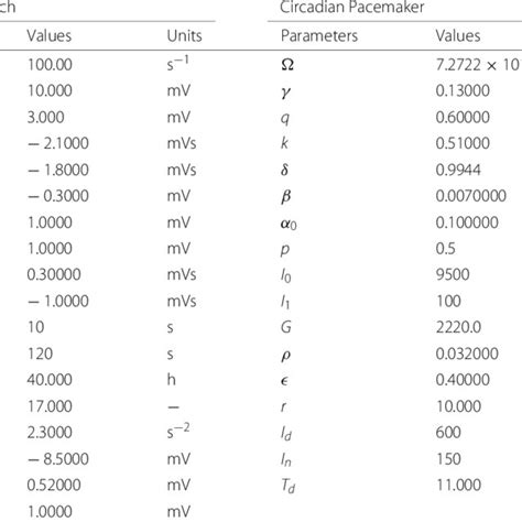 Nominal Parameter Values Of The Model Download Table