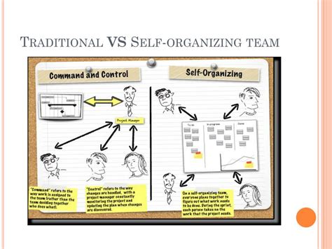 Ppt Agile Software Development Self Organizing Team Powerpoint