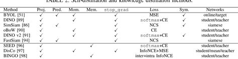 Table 2 From A Review On Discriminative Self Supervised Learning