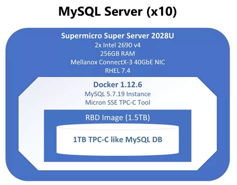 Massive Mysql Database Performance On Ceph Rbd Micron Technology Inc