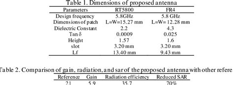 Table 3 From Design A Compact Square Ring Patch Antenna With Amc For Sar Reduction In Wban