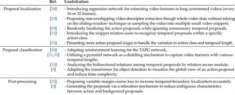Table 1 From A Comprehensive Review On Temporal Action Proposal Generation Semantic Scholar