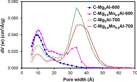 Micro Mesopore Size Distribution Calculated By Means Of Qsdft Method Download Scientific
