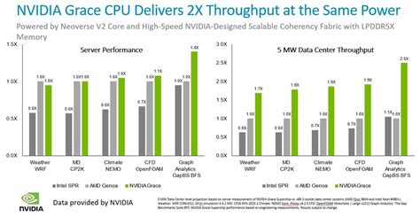 Cloud And Ml Leadership With Neoverse V2 Servers And Cloud Computing Blog Arm Community