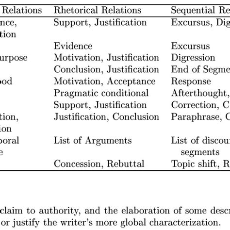 Pdf Coherence And Structure In Text And Discourse