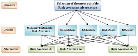 3 The Hierarchical Structure Of The Fuzzy Ahp Approach Download Scientific Diagram