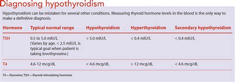 Hypothyroidism And Nursing Care American Nurse Today