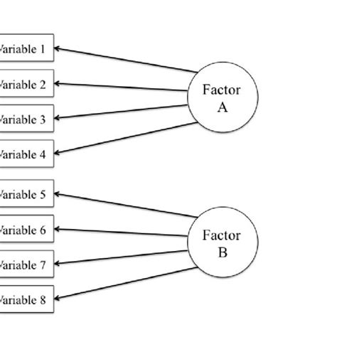 Pdf Exploratory Factor Analysis With Sas