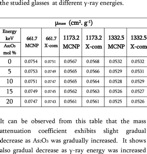 The Mass Attenuation Coefficient Values Of All Download Scientific Diagram