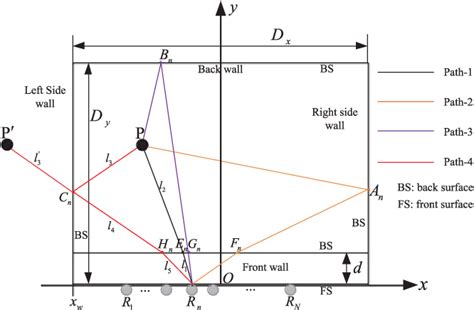 Figure 1 From An Imaging Dictionary Based Multipath Suppression Algorithm For Through Wall Radar