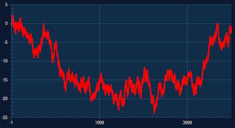 Implementation Of Downsampling Algorithm In Mschart Extension