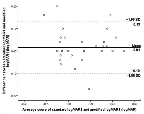 Differences Between Logmar Visual Acuity Scores For Individual Subjects Download Scientific