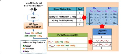 An Example Of Constructing The Linguistic Feature By Ds Lfds Matrix Download Scientific