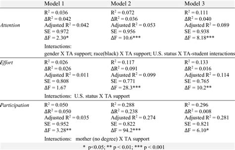 Summary Of Linear Regression Models For Engagement Download Scientific Diagram