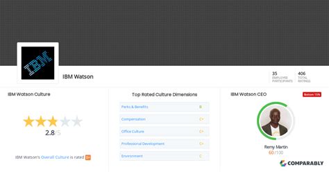 Ibm Watson Culture Comparably