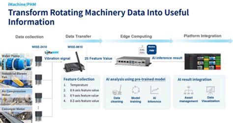 Advantech And Actility Launch A New Ai Based Intelligent Predictive