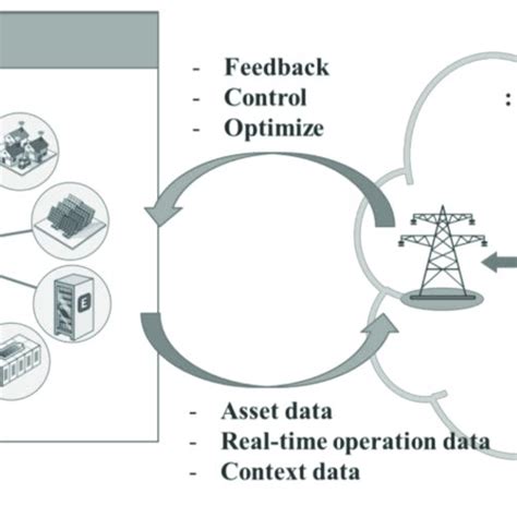 Pdf Digital Twin For Operation Of Microgrid Optimal Scheduling In