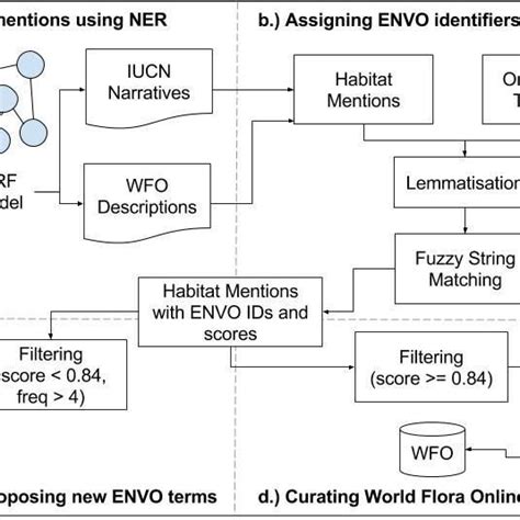 Workflow For Text Mining Term Recommendation And Data Annotation