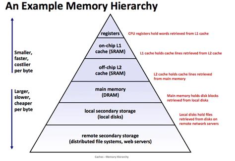 Understanding Memory Hierarchy Principles