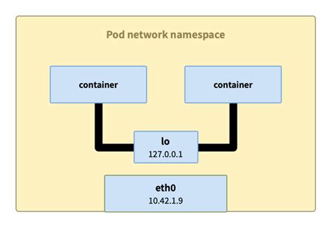 深入探索 Kubernetes 网络模型和网络通信 知乎