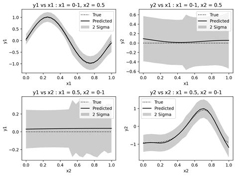 Bug Multi Input Multi Output Gp With Variational Inference Reporting Incorrect Variances