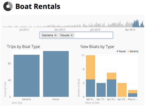 Adding Global Filters To Query Mode Charts Chartio Blog
