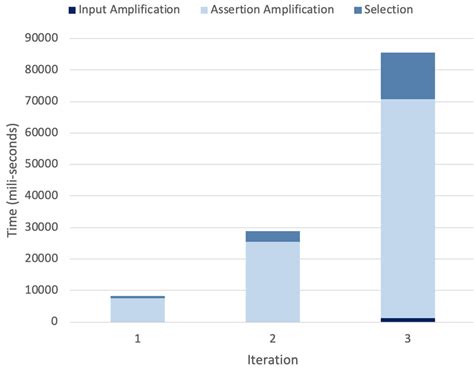 Run Time Performance Per Iteration Download Scientific Diagram
