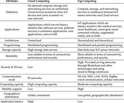 Comparison Between Cloud Computing And Fog Computing Download