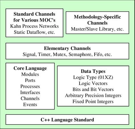 Systemc Language Architecture Download Scientific Diagram