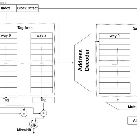 Serialized Access Of Set Associative Mapping Cache Download Scientific Diagram