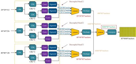 The Structure Of The Proposed Decoupled Head With Anchors Download Scientific Diagram