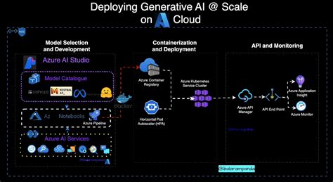 generative ai deployment at scale on azure by balaram panda medium