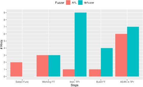 table 1 from a usability evaluation of afl and libfuzzer with cs
