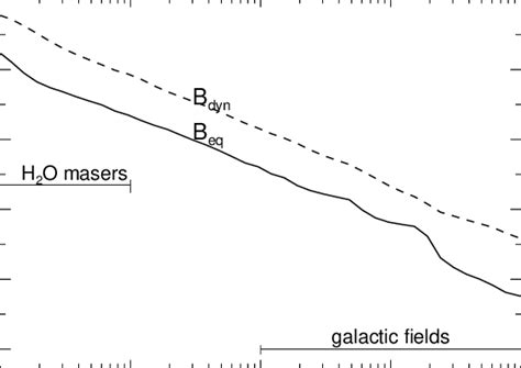 Equipartition Solid And Dynamical Dashed Magnetic Fields Needed To