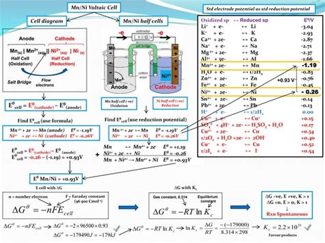 Ib Chemistry On Gibbs Free Energy Equilibrium Constant And Cell Potential Pptx Chemistry