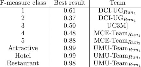 Performance For The Sentiment Analysis Task Download Scientific Diagram