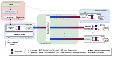 proposed high level seba architecture of ng epon with cloud based ml download scientific