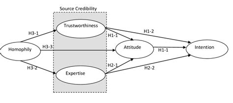 Proposed Model With Hypothesized Paths Download Scientific Diagram