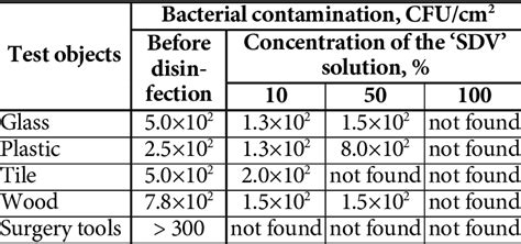 Results Of Determining Sdv Bactericidal Action On Test Objects Download Scientific Diagram