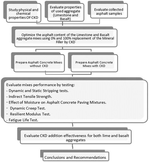 Flow Chart Of The Experimental Program Download Scientific Diagram
