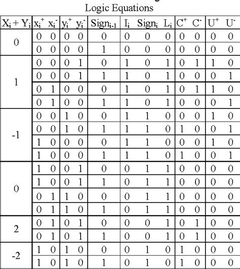 Table 3 From High Speed Redundant Modulo 2n 1 Adder Semantic Scholar