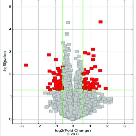 Volcano Plot Showing Proteomics Data These Points Indicates Different Download Scientific