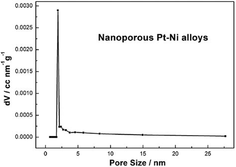 Porous Characteristic Of Alloys Bjh Pore Size Distribution Curve Of