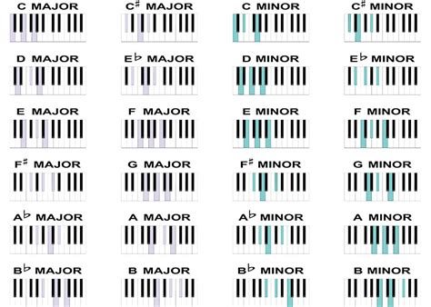 Relative Minor And Major Scales Johnson String Instrument