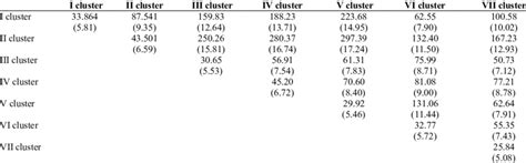 intra cluster and inter cluster distance d and d 2 values among seven