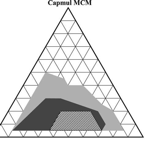 Pseudo Ternary Phase Diagram Of Capmul Mcm Oil Labrasol