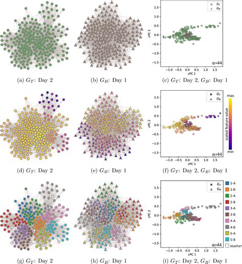Figure 1 From Network Comparison With Interpretable Contrastive Network Representation Learning