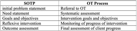 Ot Process Adults 6 5 Flashcards Quizlet